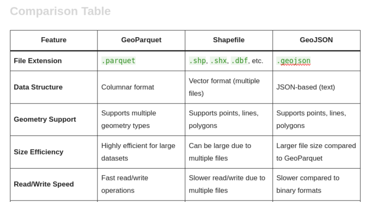 Comparing Geospatial Data Formats – Araz Shah